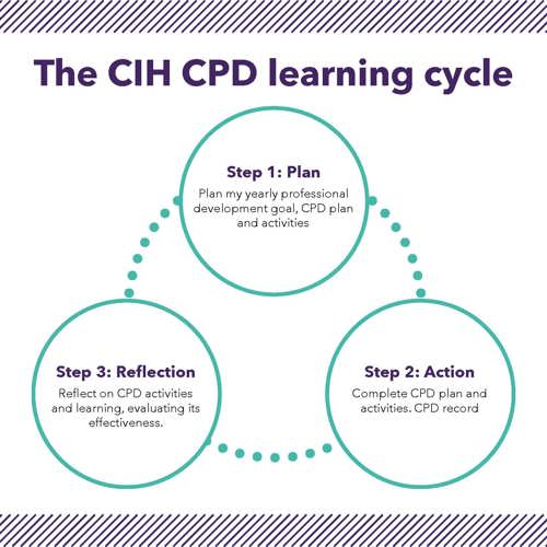 Continuing professional development (CPD) | CIH
